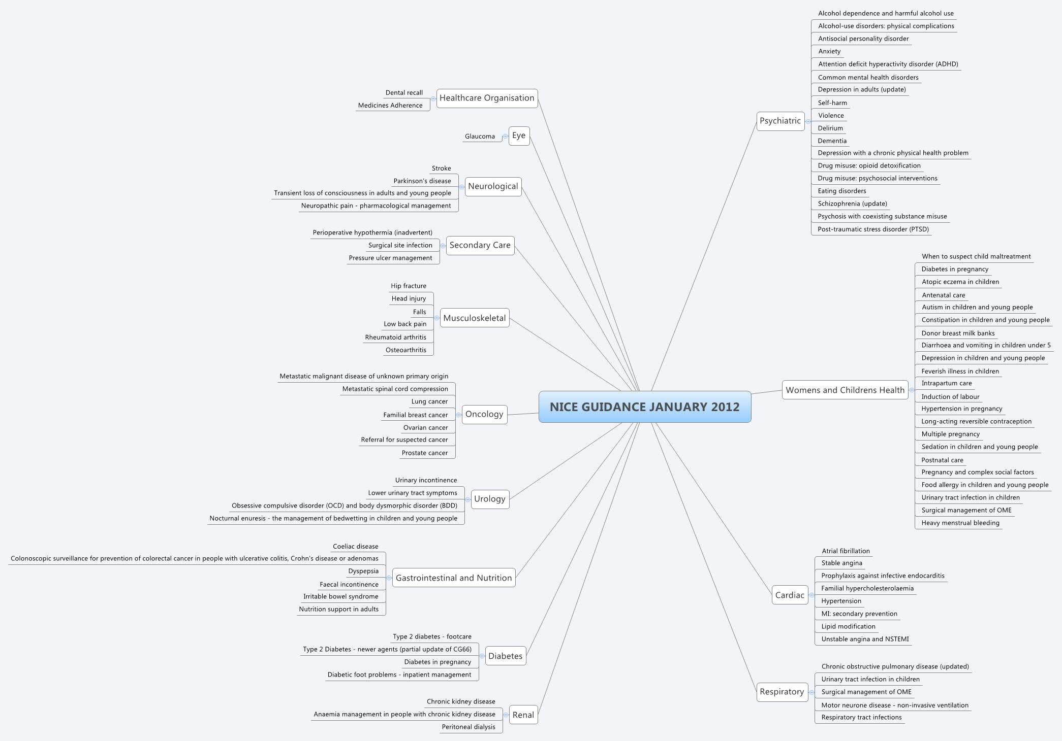 NICE GUIDANCE JANUARY 2012 - XMind - Mind Mapping Software