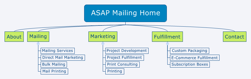 ASAP Mailing Home | 3SeedMarketing - Xmind