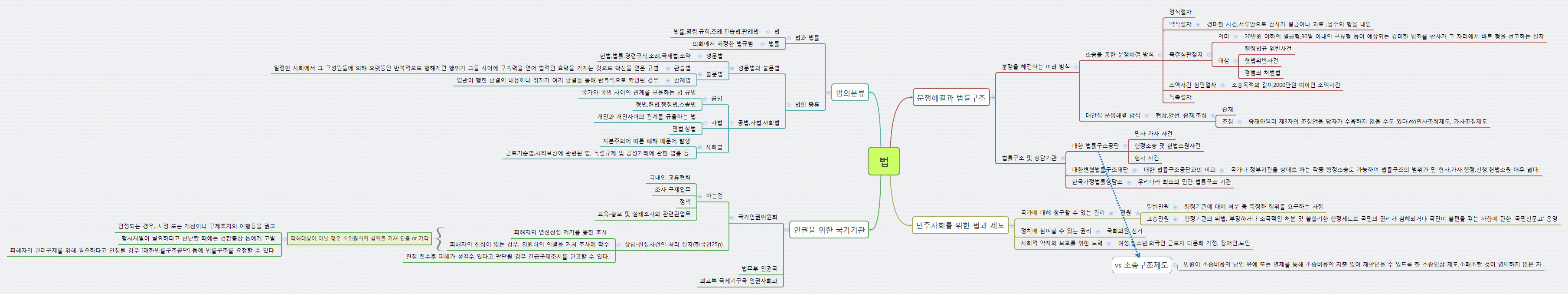 Mindmap Gallery - Xmind - Mind Mapping Software