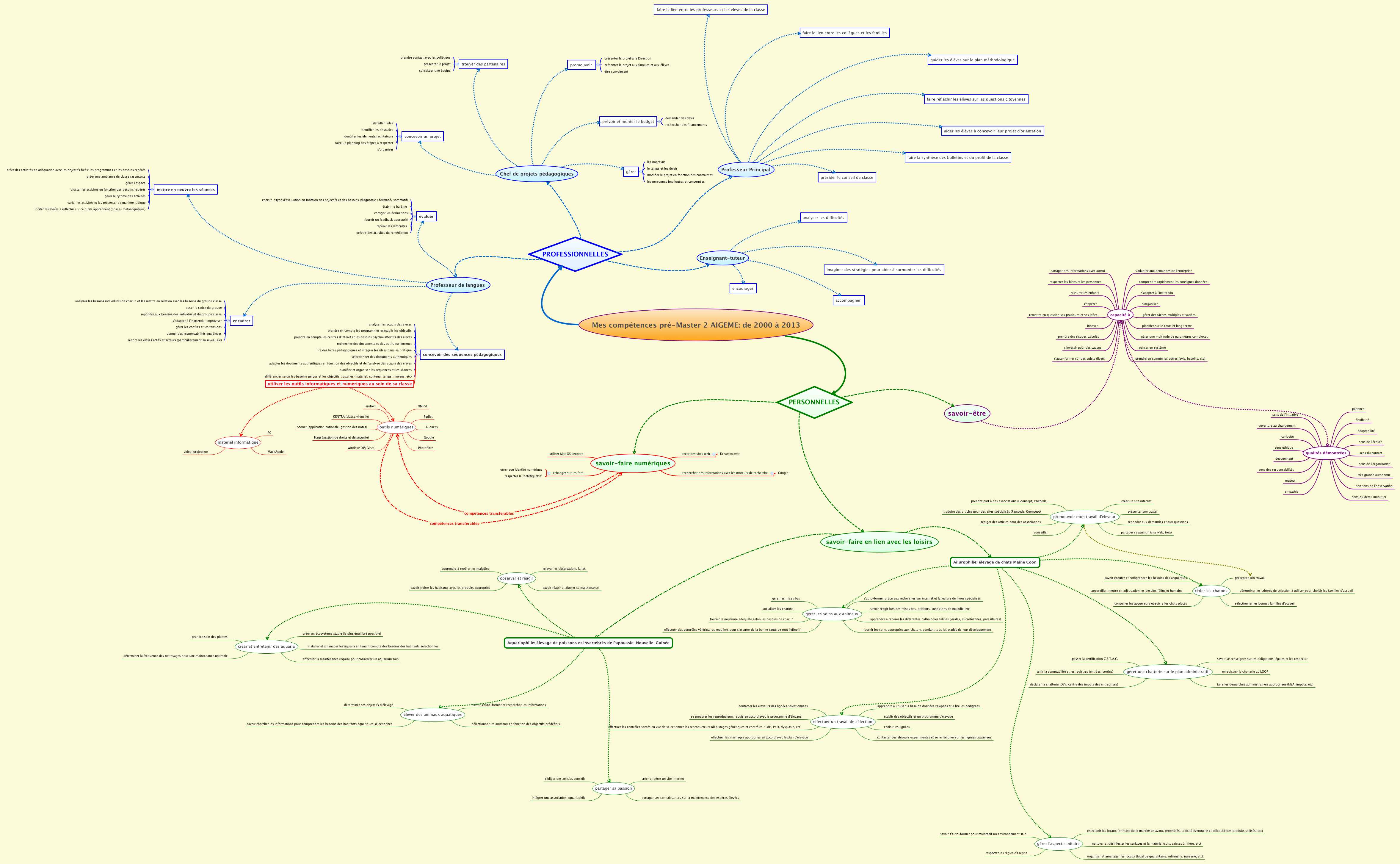 Mes compétences pré-Master 2 AIGEME: de 2000 à 2013 - XMind - Mind Mapping Software
