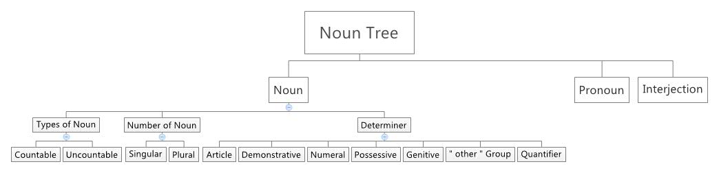 Noun Tree | cicaplast009 - Xmind