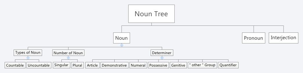 Noun Tree - XMind - Mind Mapping Software