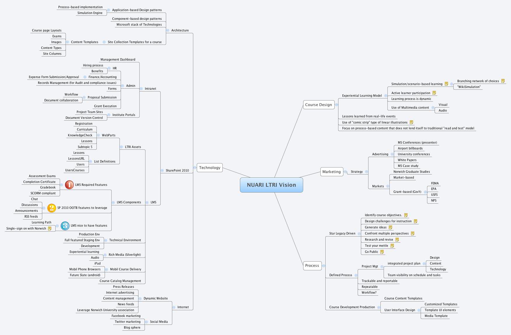 NUARI LTRI Vision | sabrinalorah - Xmind