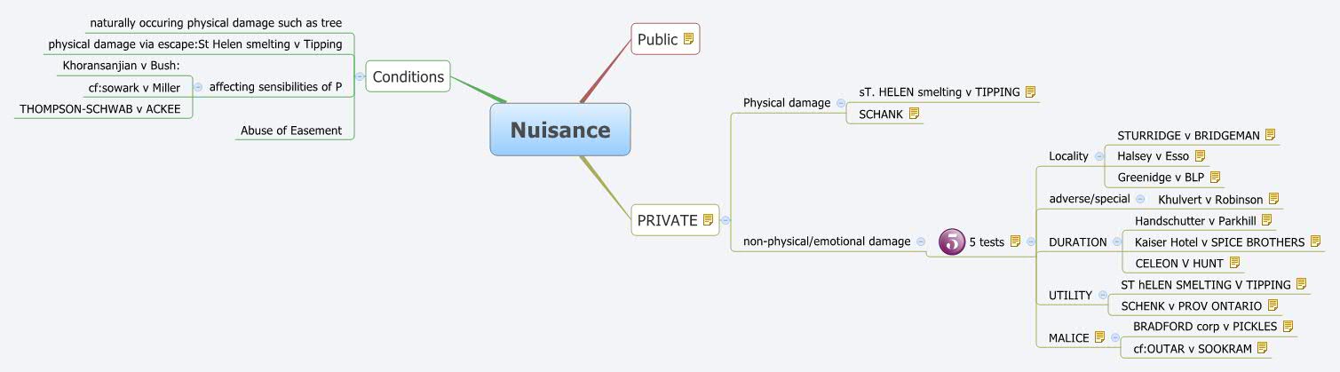 Nuisance | bartlett - Xmind