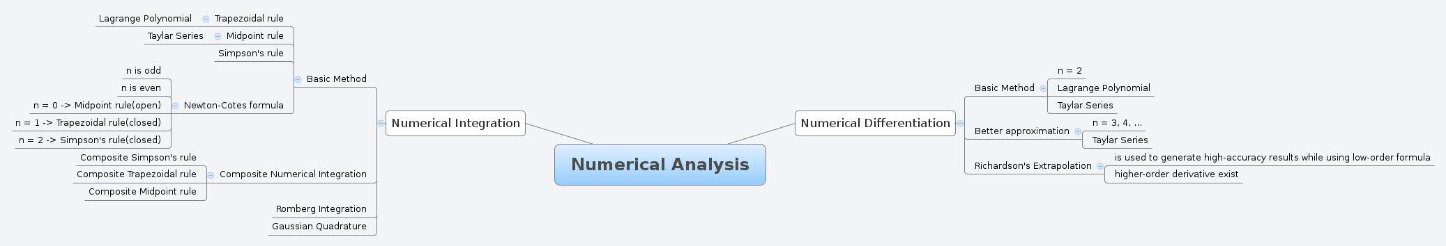 Numerical Analysis - XMind - Mind Mapping Software