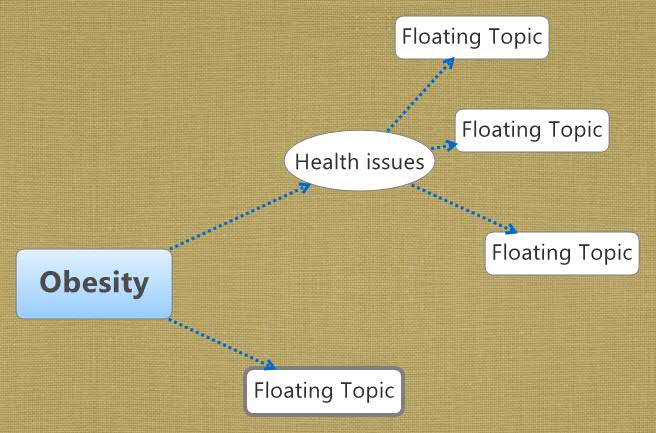 Obesity Mind Map