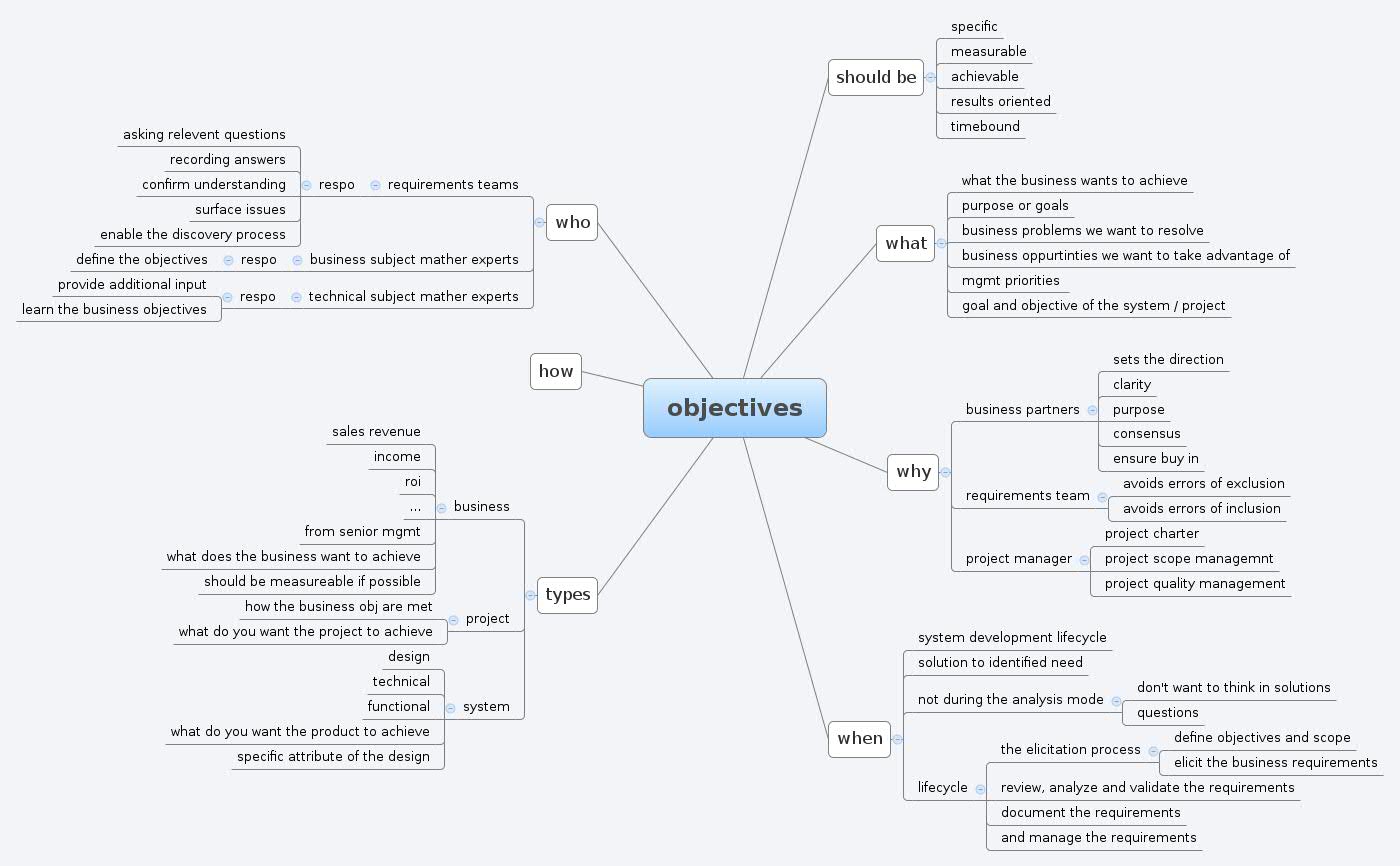 objectives - XMind - Mind Mapping Software