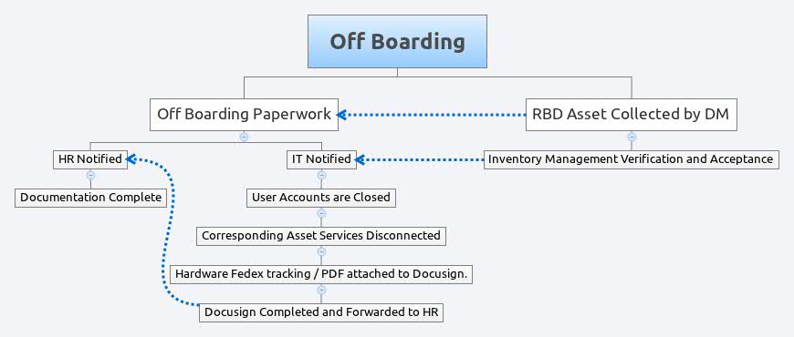 Off Boarding | bret.copley - Xmind