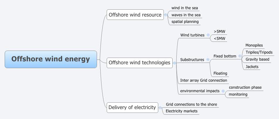 Offshore wind energy | athanasia - Xmind