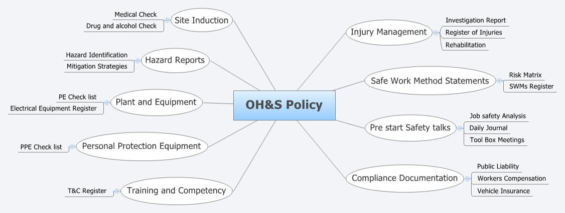 OH&S Policy - XMind - Mind Mapping Software