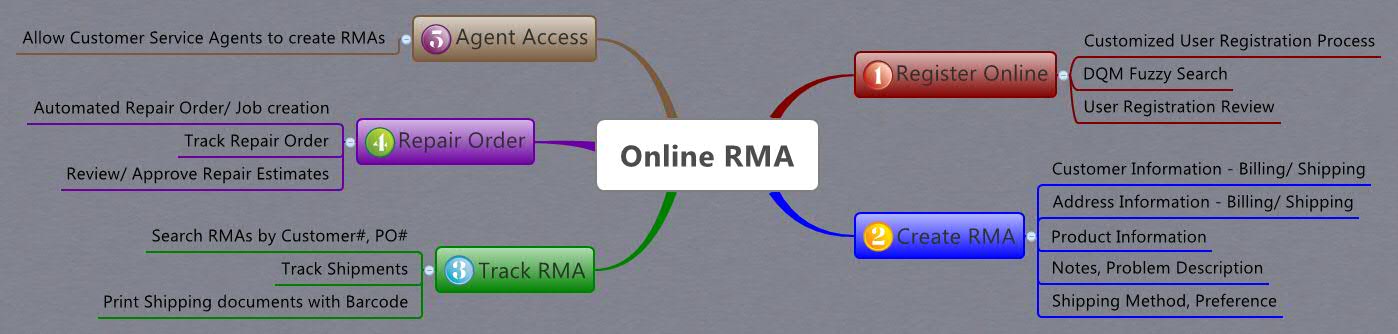 Online RMA - XMind - Mind Mapping Software