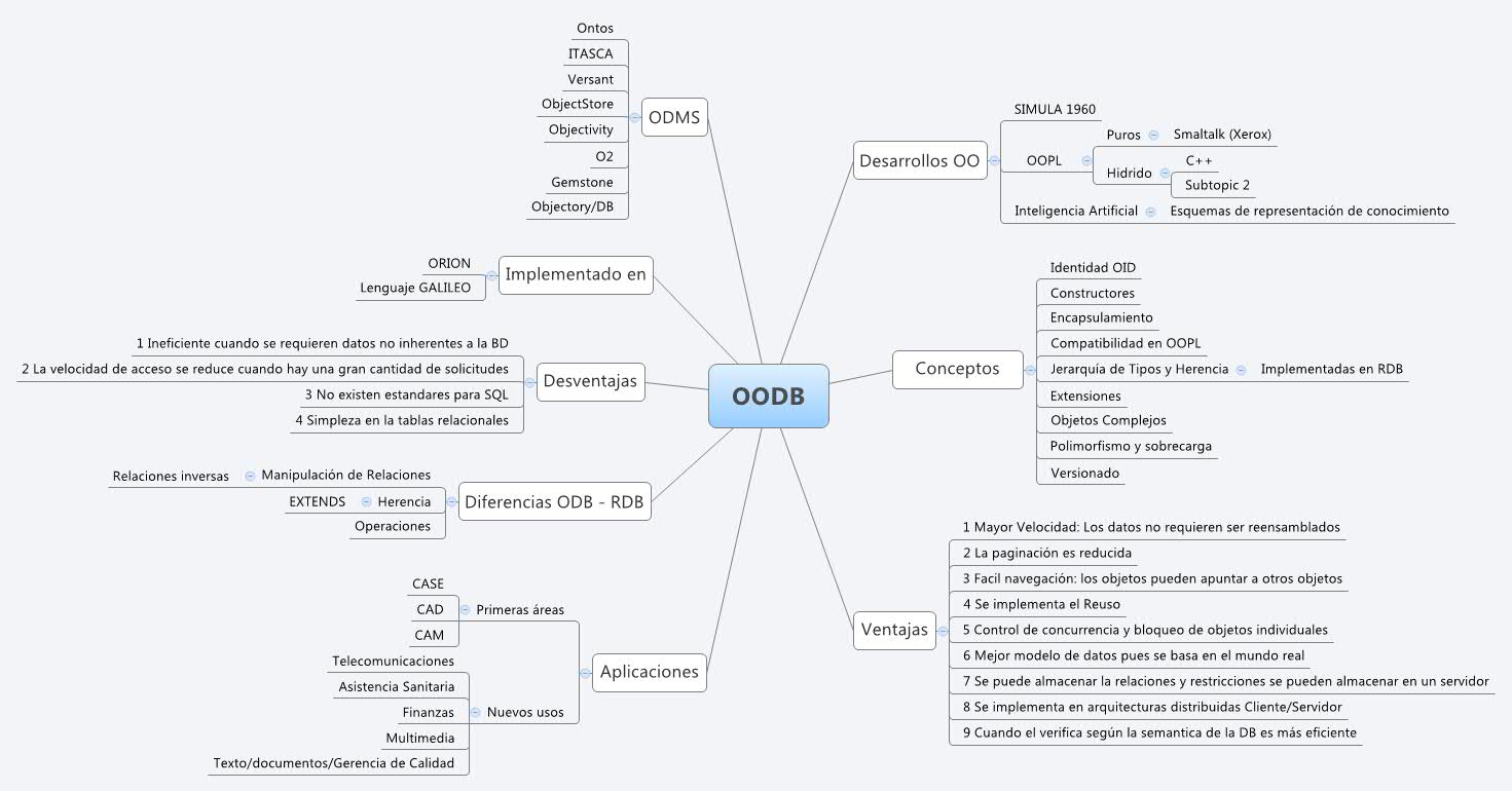 OODB - XMind - Mind Mapping Software