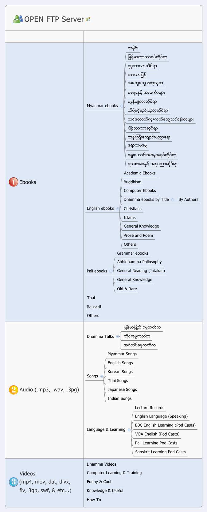 OPEN FTP Server | YIN YAM - Xmind