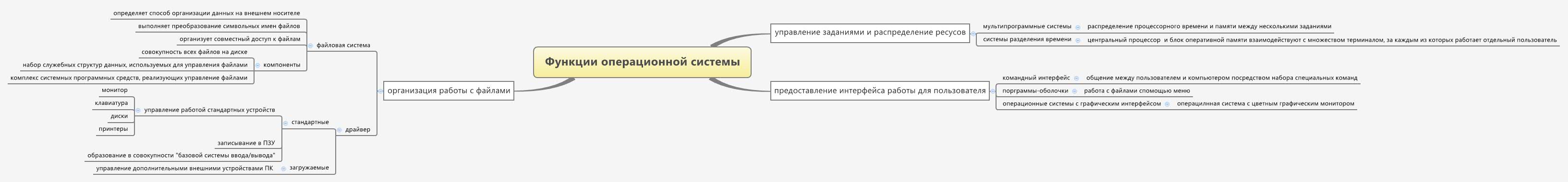 Функции операционной системы | kurbanova-ayza - Xmind