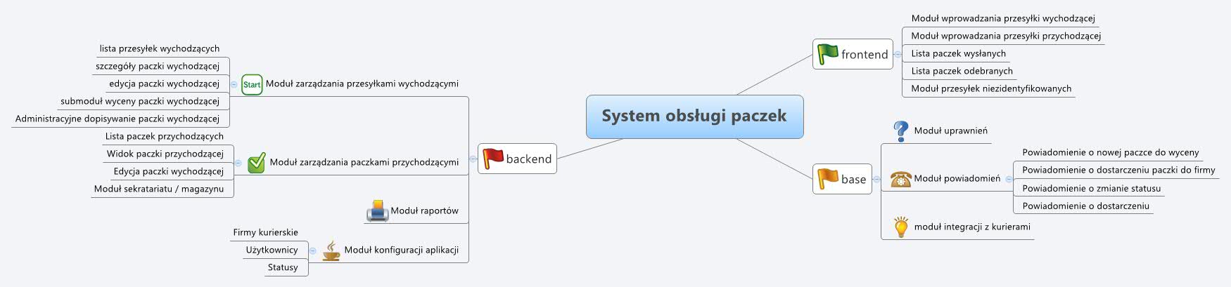 System obsługi paczek | HITNEWS_XV - Xmind
