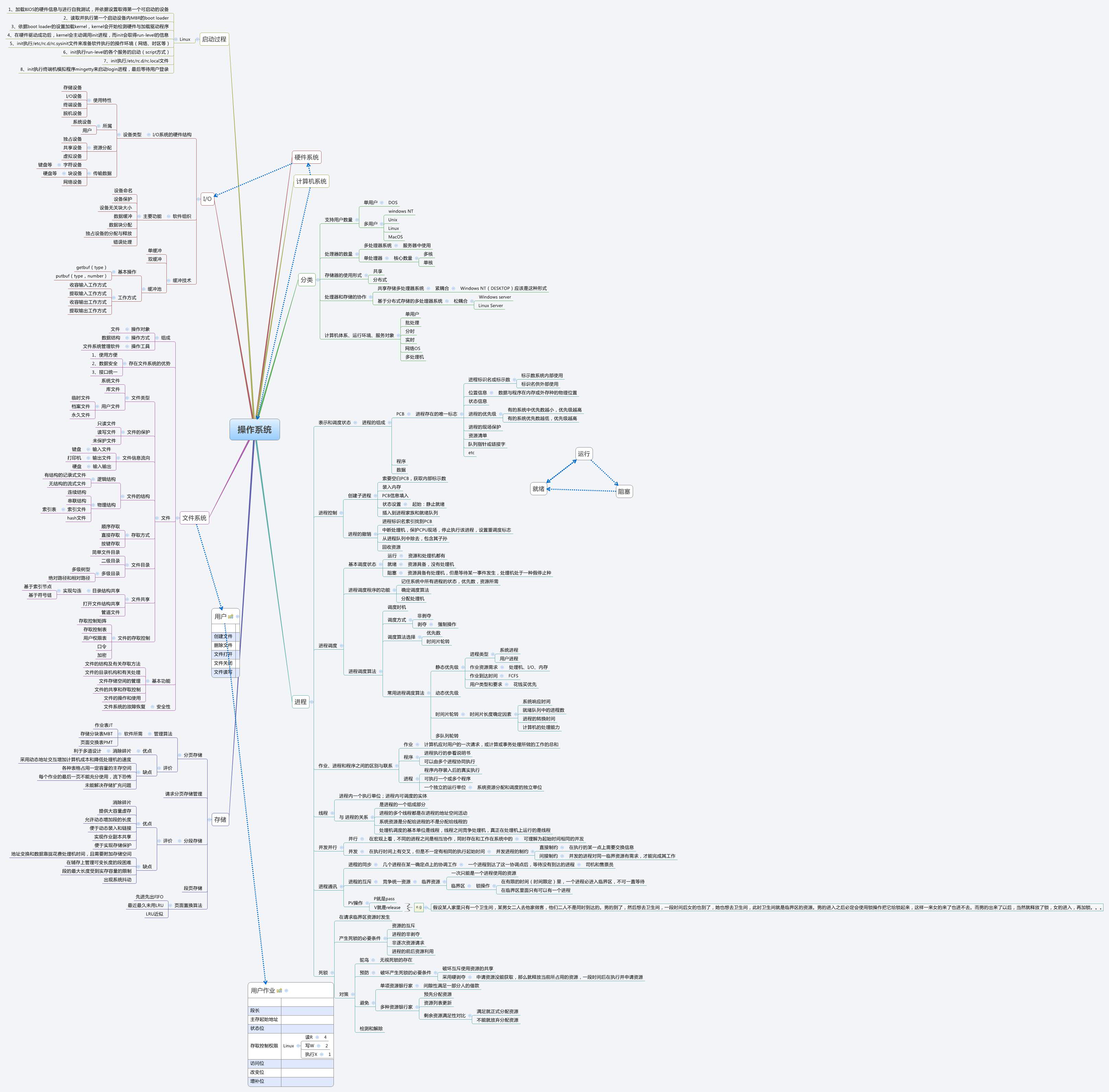 操作系统 | Power Bruce - Xmind