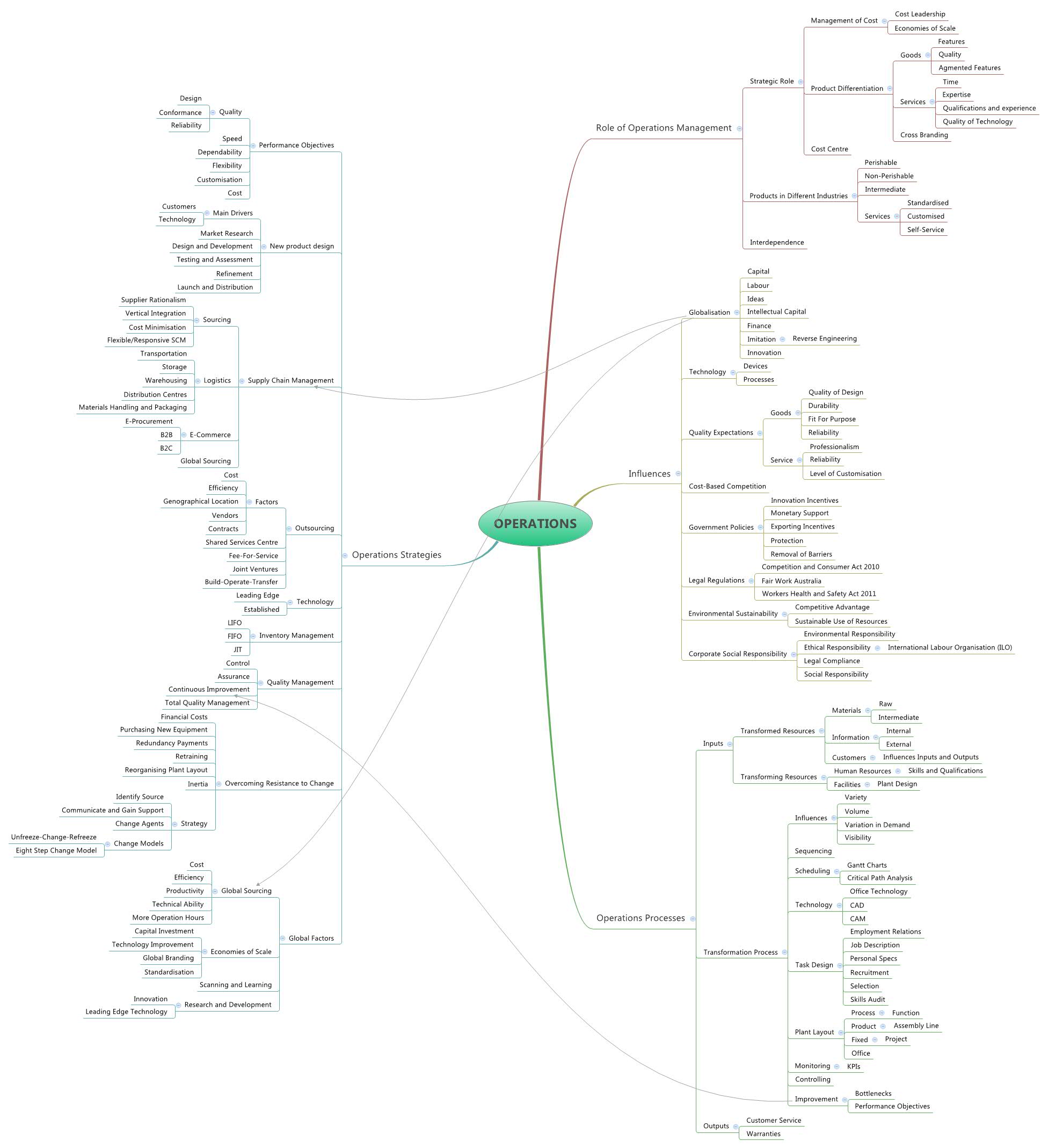 OPERATIONS - XMind - Mind Mapping Software