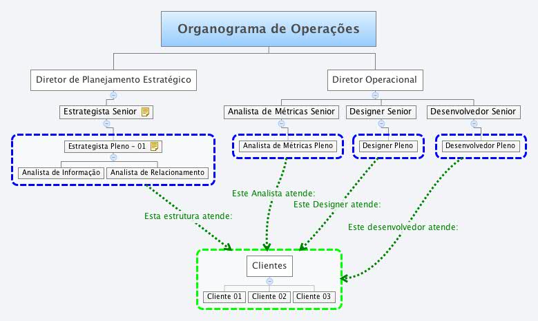 Organograma de Operações - XMind - Mind Mapping Software