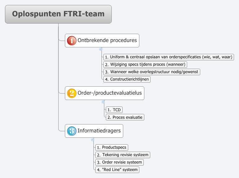 Oplospunten FTRI-team | Jmand67 - Xmind