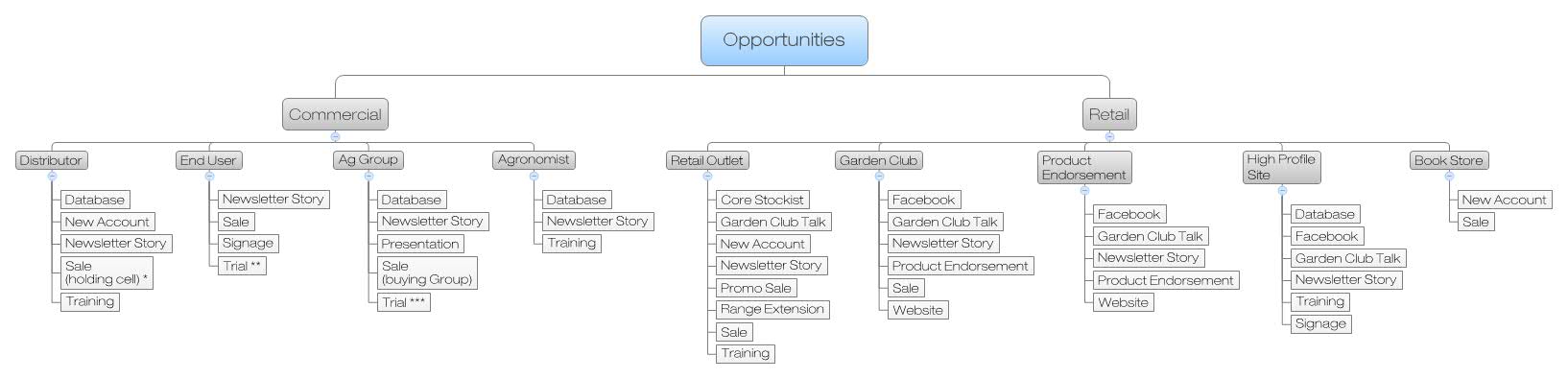 Imindmaptabs Imindmap Mind Map Template Biggerplate Stop ...