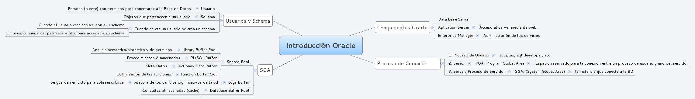 Introducción Oracle - XMind - Mind Mapping Software
