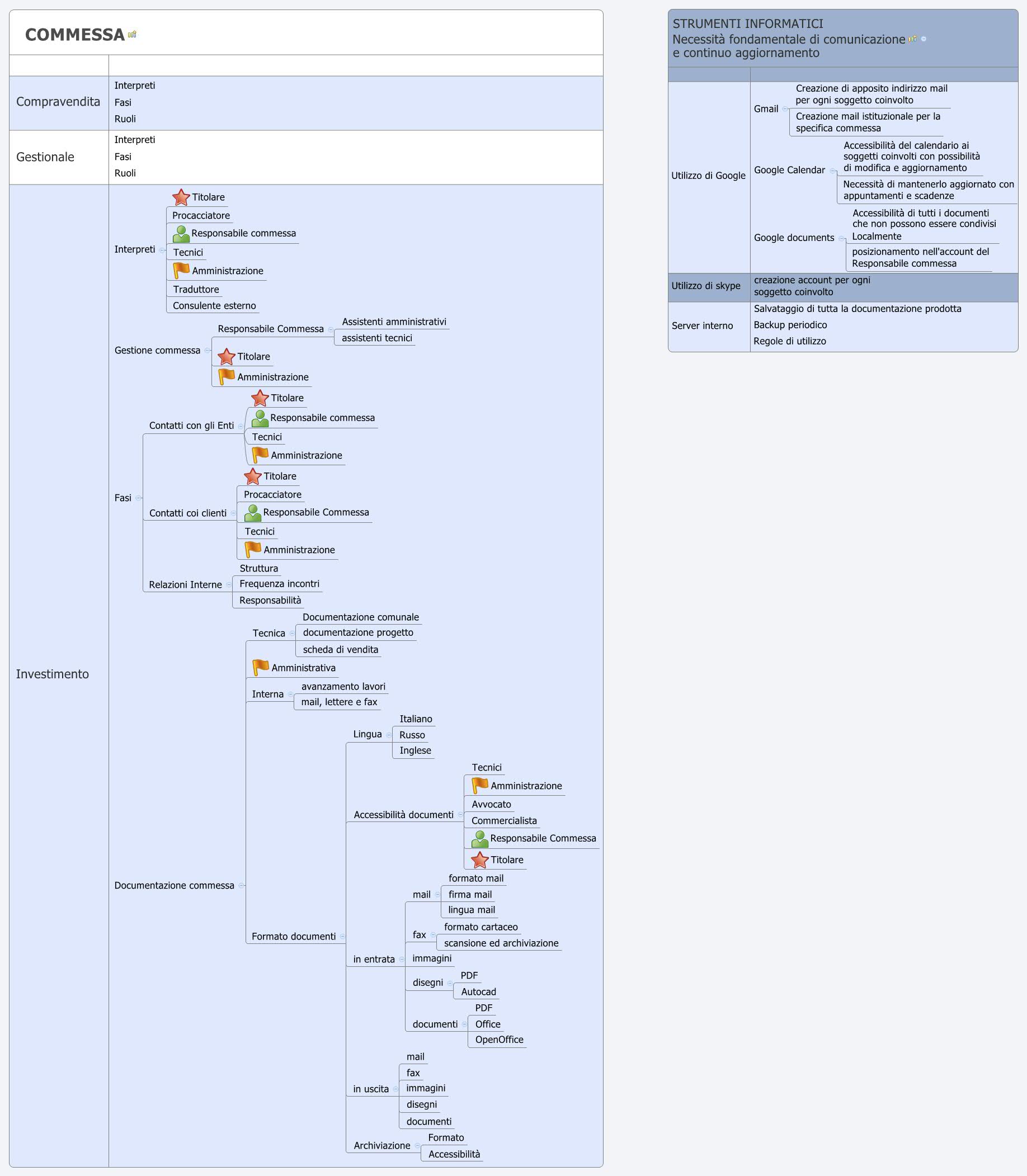 COMMESSA | matteocl - Xmind