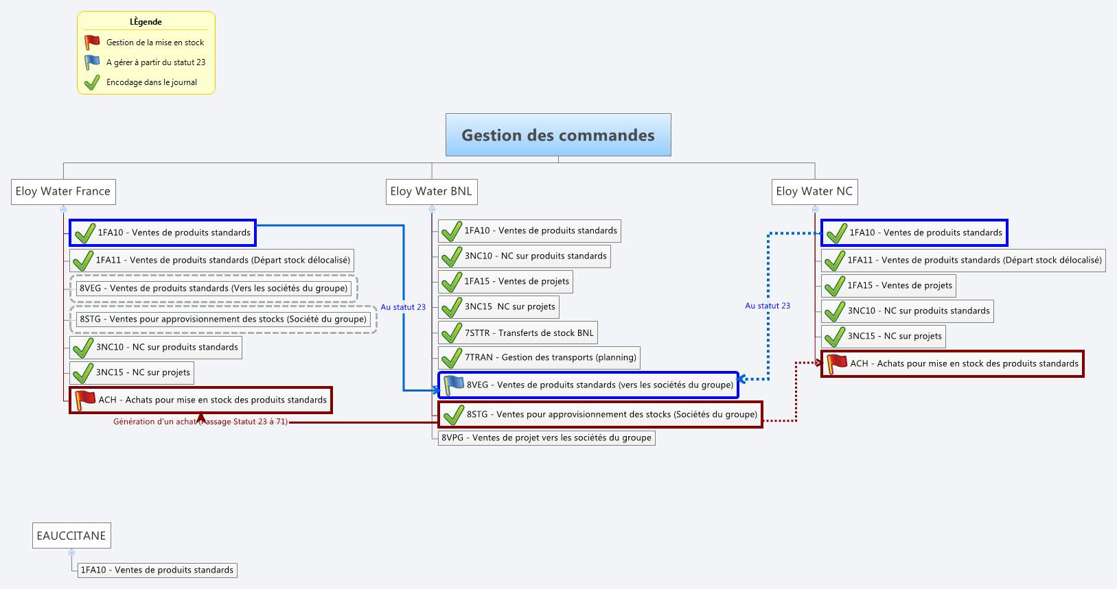 Gestion des commandes - XMind - Mind Mapping Software