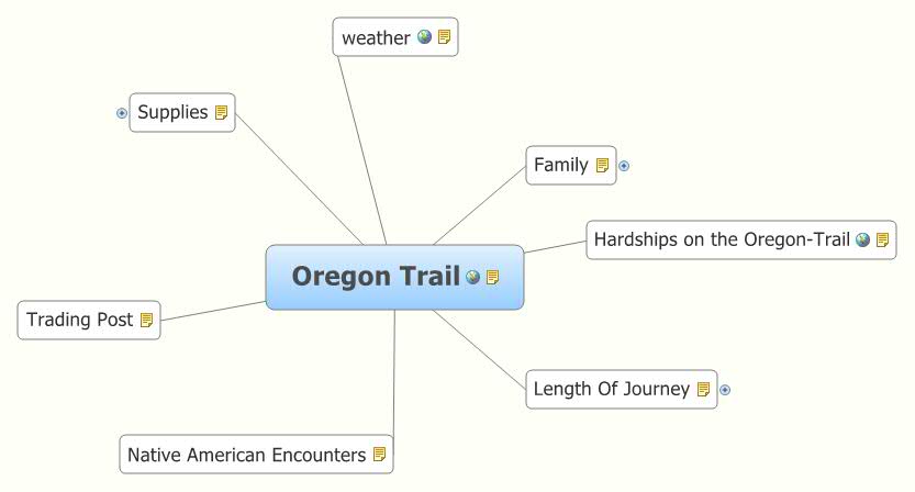 Oregon Trail | kek-teacher - Xmind