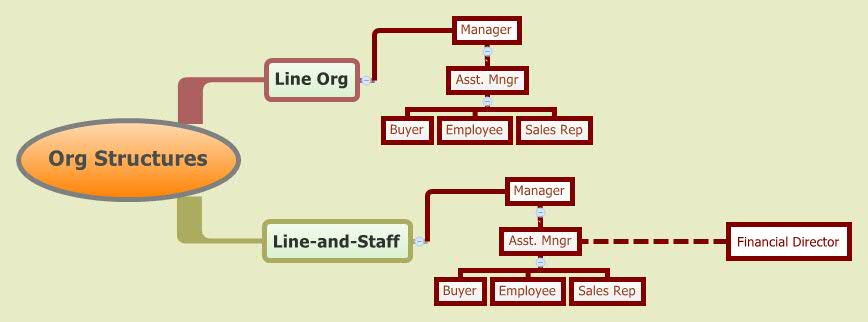 Org Structures | Dee Lanier - Xmind
