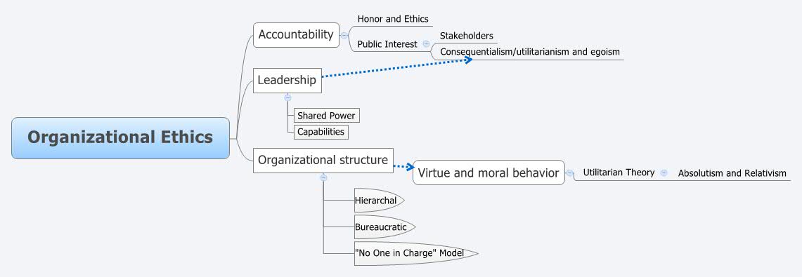 Organizational Ethics Veronique Grice Xmind