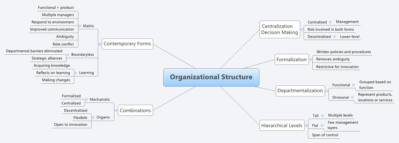 Organizational Structure | swishh86 - Xmind