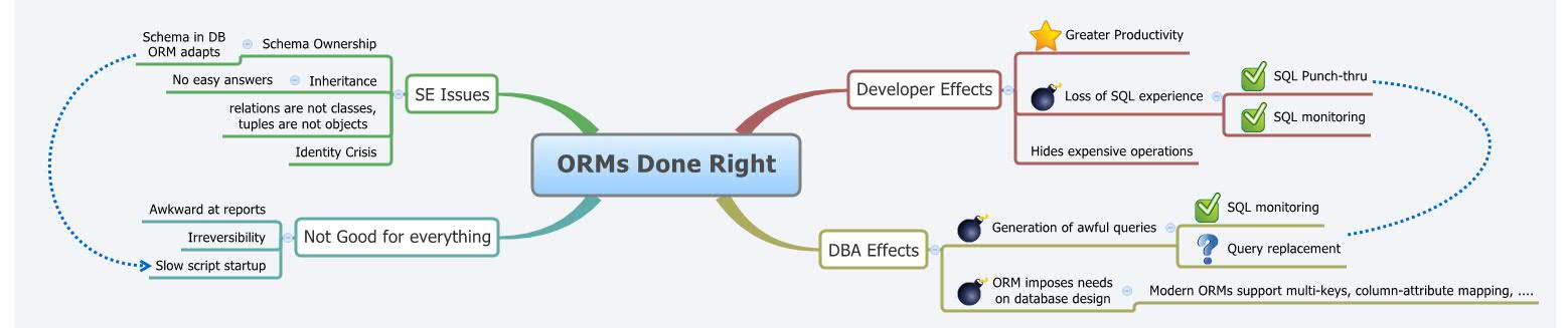 ORMs Done Right | clintoncwolfe - Xmind
