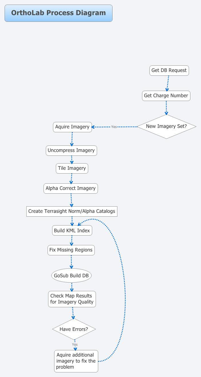 OrthoLab Process Diagram | DagnyT - Xmind