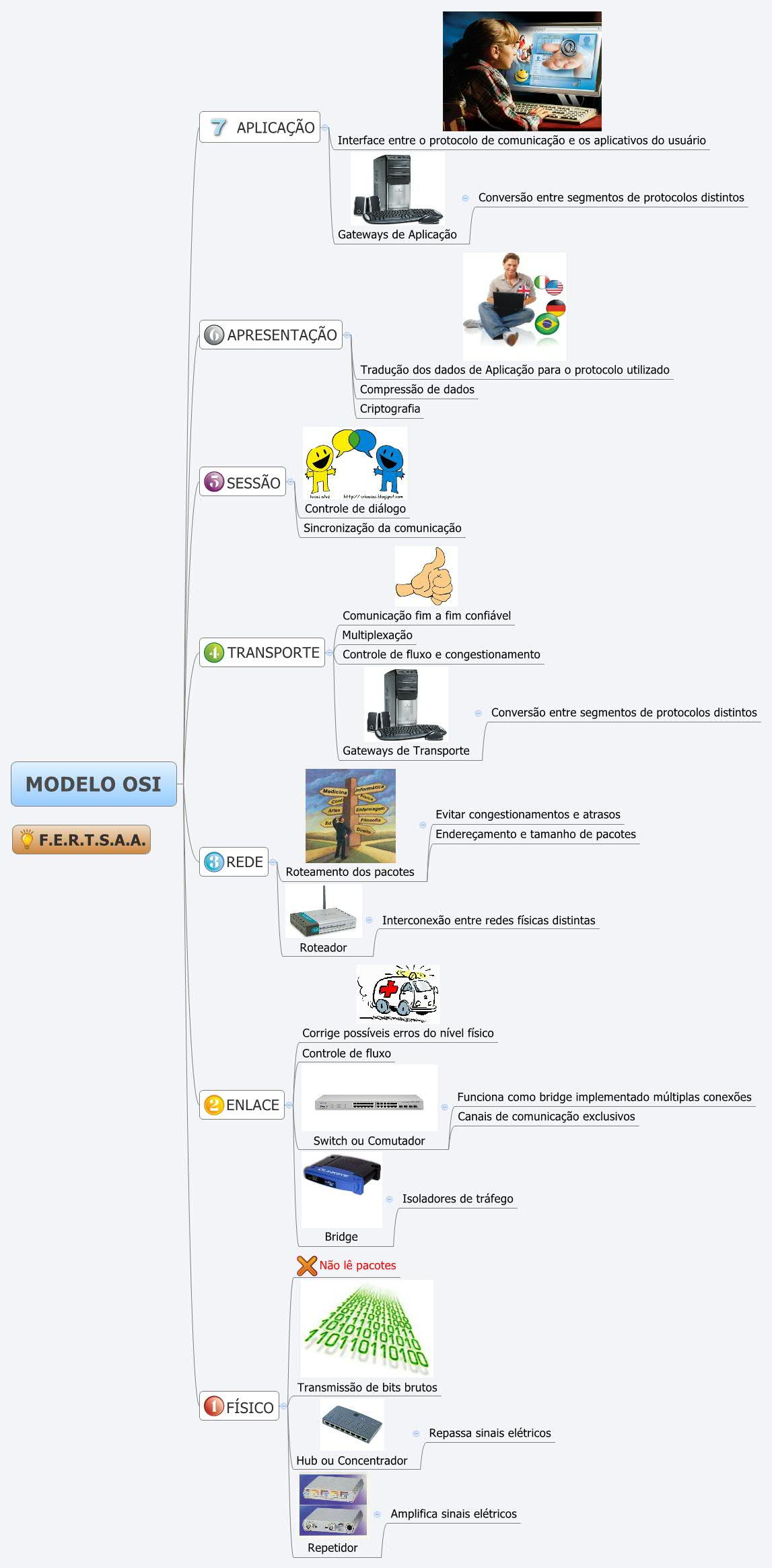 MODELO OSI - XMind - Mind Mapping Software