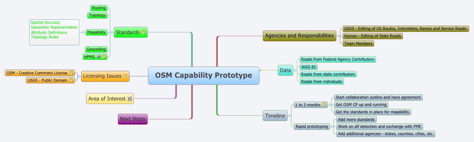 OSM Capability Prototype - XMind - Mind Mapping Software