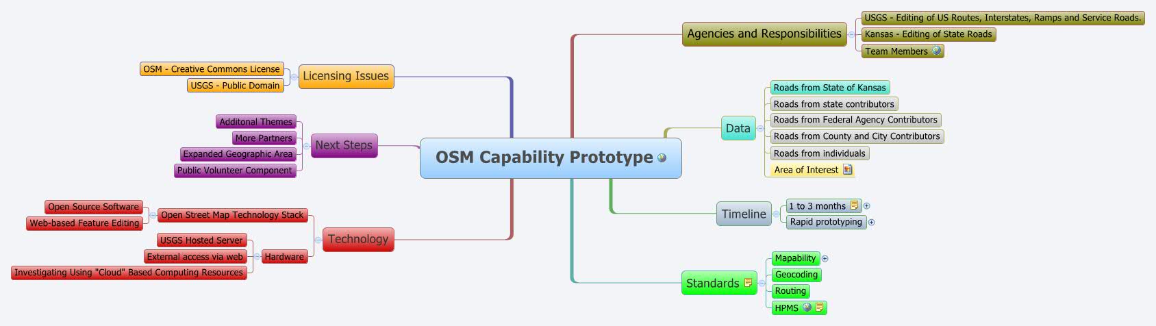 OSM Capability Prototype - XMind - Mind Mapping Software
