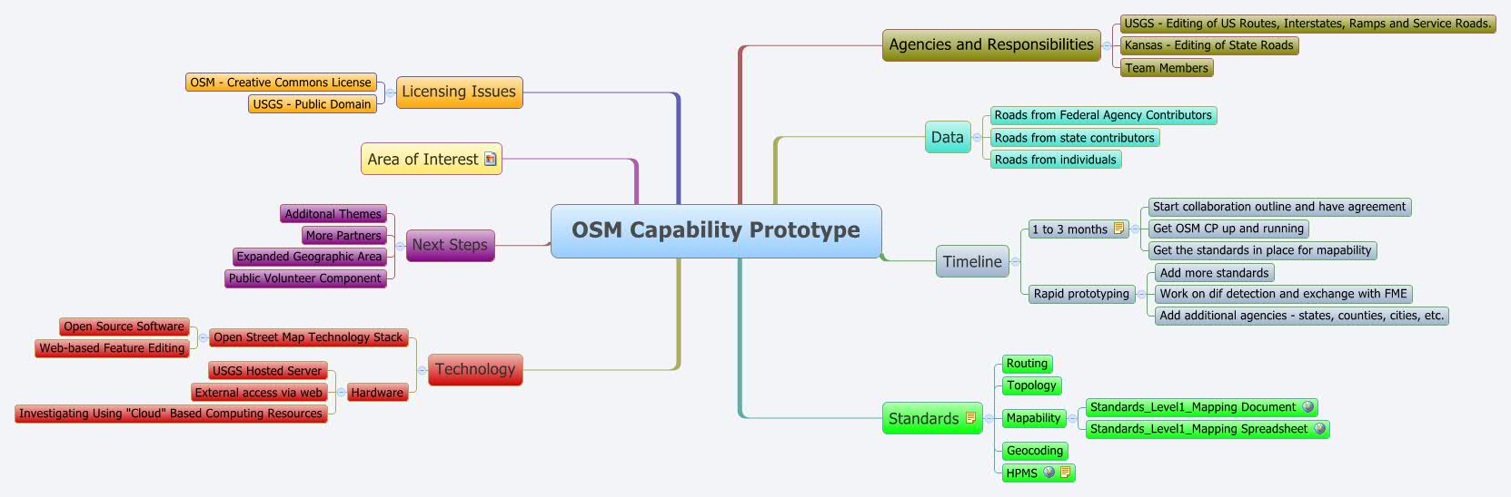 OSM Capability Prototype - XMind - Mind Mapping Software