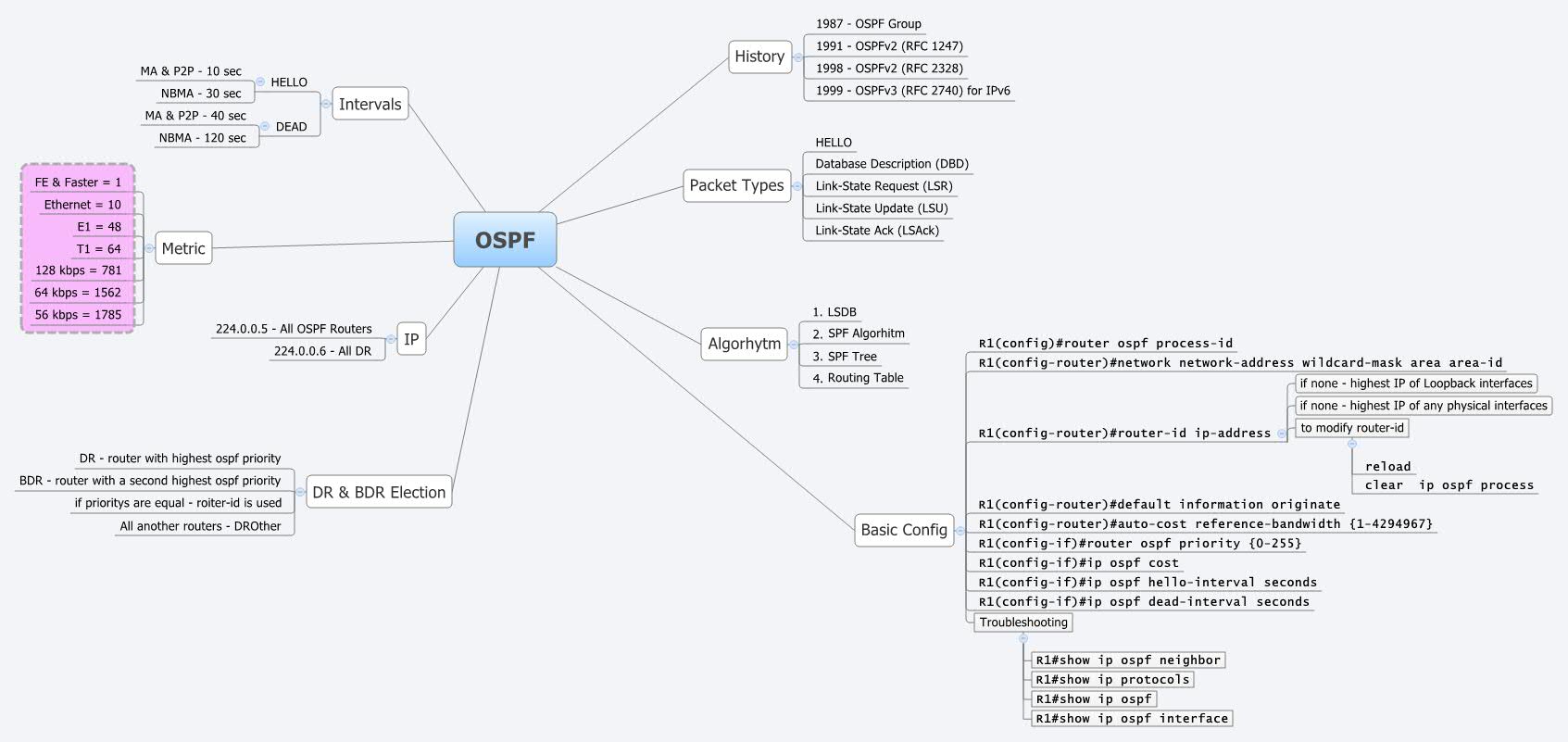 OSPF | sag33rus - Xmind