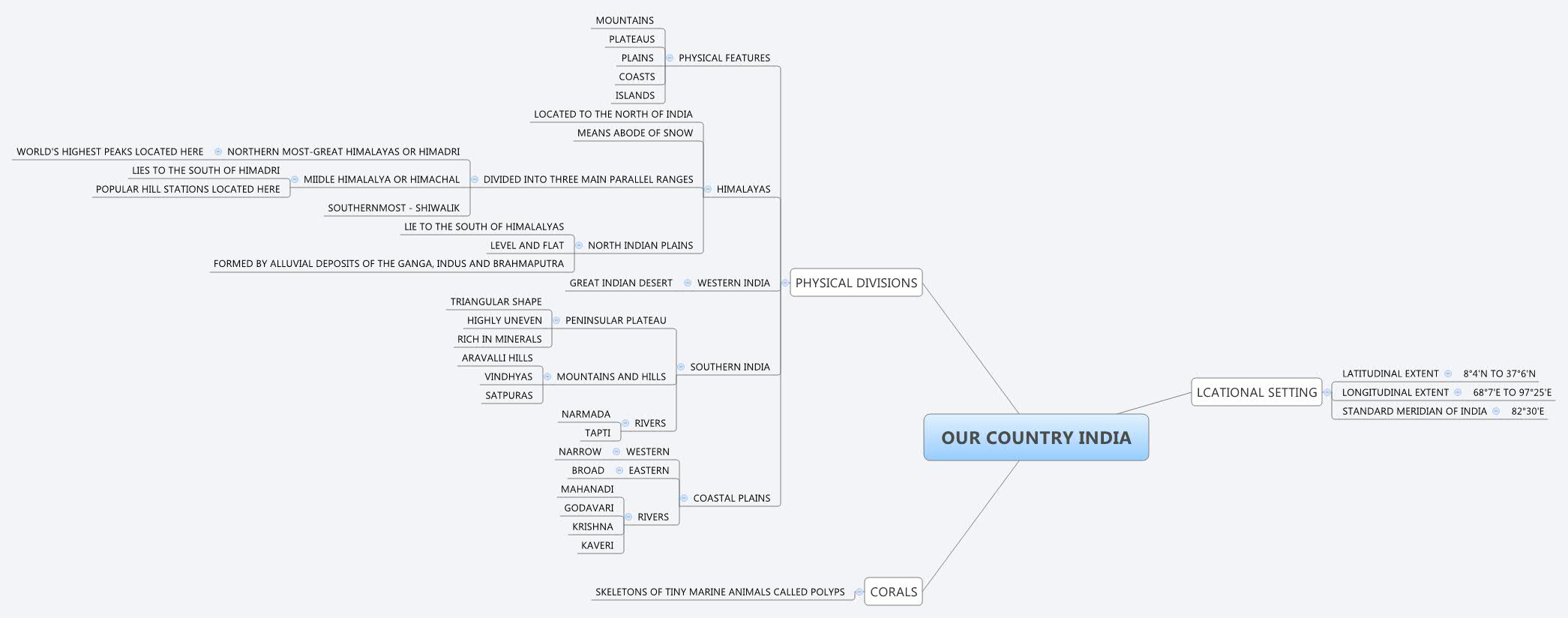 OUR COUNTRY INDIA | Gyaneshwaran G - Xmind