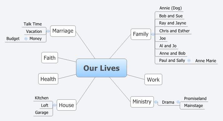 Our Lives - Xmind - Mind Mapping Software