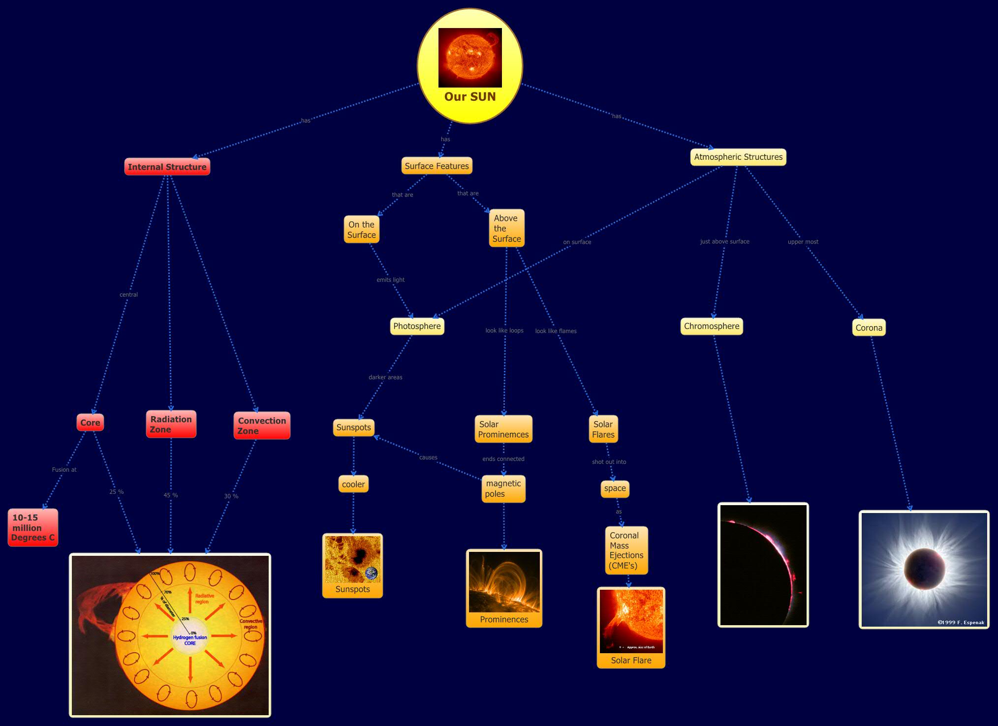 Our SUN | EARTH AND SPACE SCIENCE - Xmind