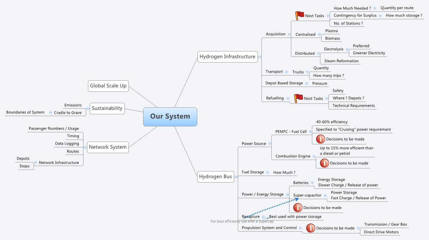 Our System | louisc - Xmind