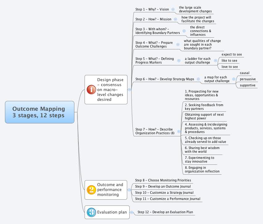 Outcome Mapping 3 stages, 12 steps | Andrew Langford - Xmind