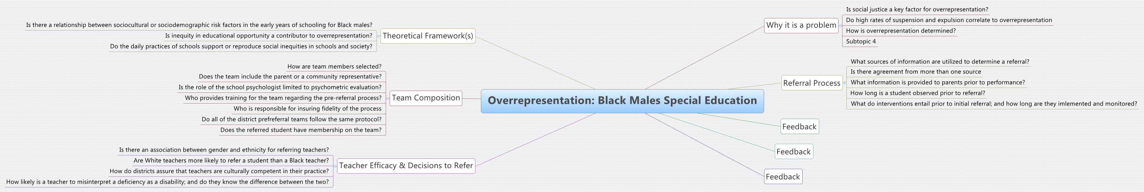 Overrepresentation: Black Males Special Education - XMind - Mind ...