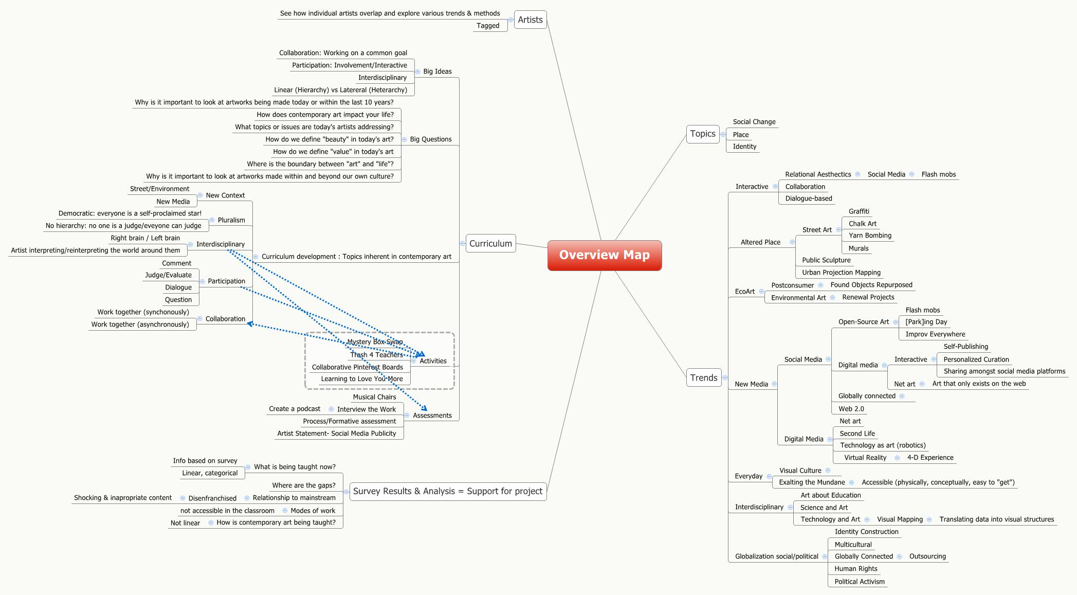 Overview Map - XMind - Mind Mapping Software