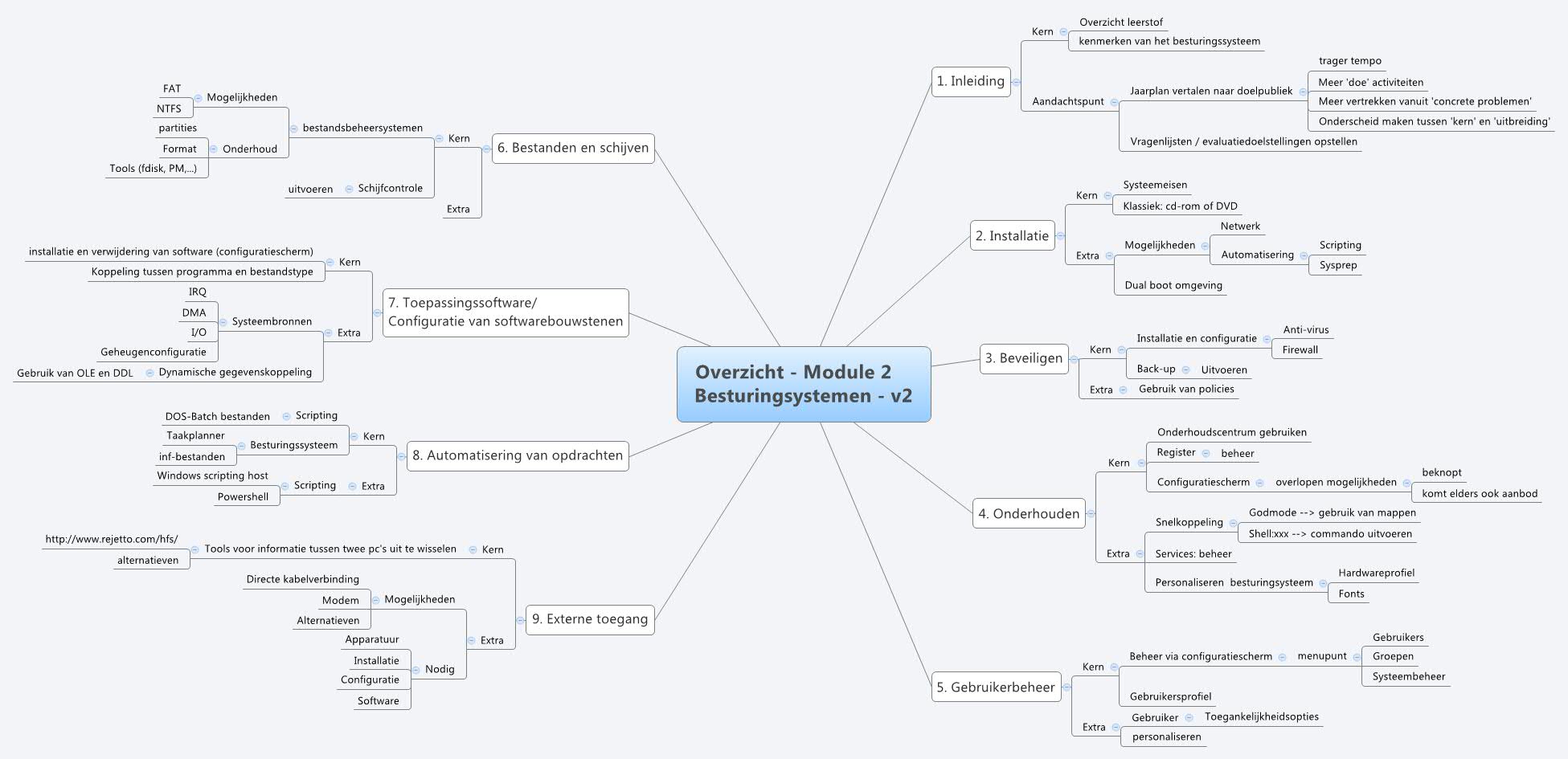 Xmind Share - Xmind - Mind Mapping App