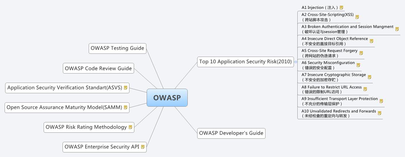 OWASP XMind Mind Mapping Software