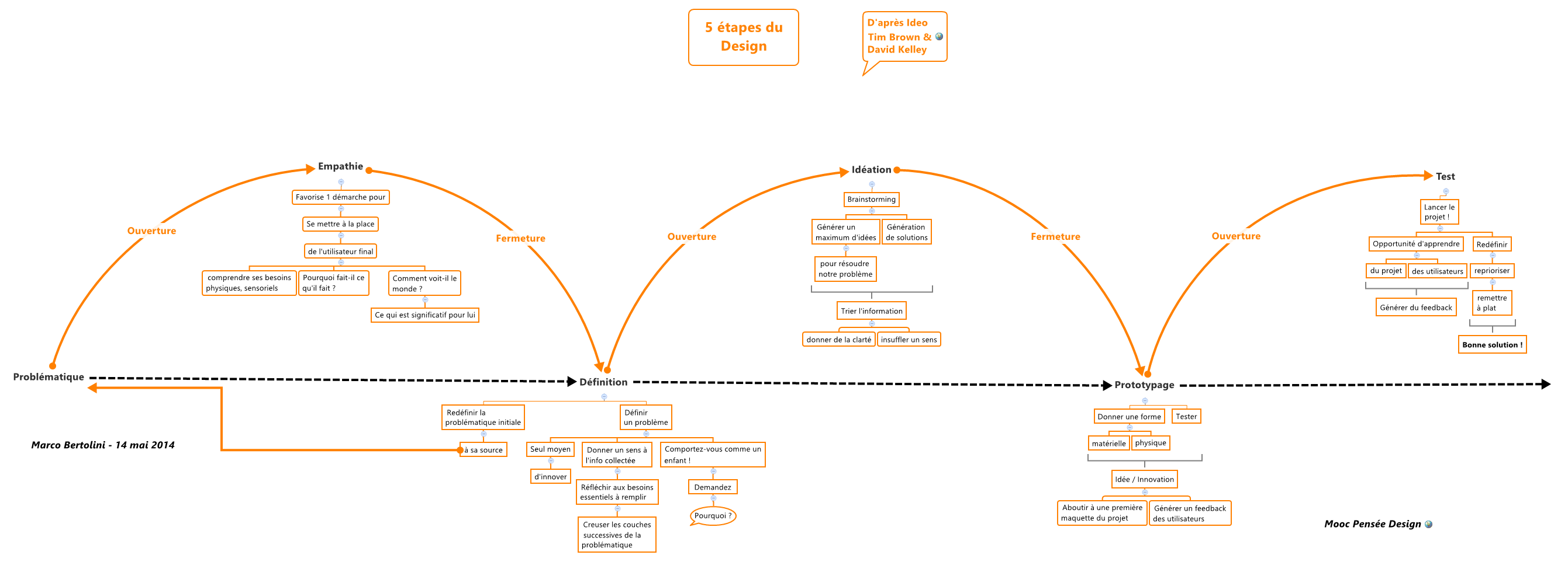 5 étapes du Design - XMind - Mind Mapping Software