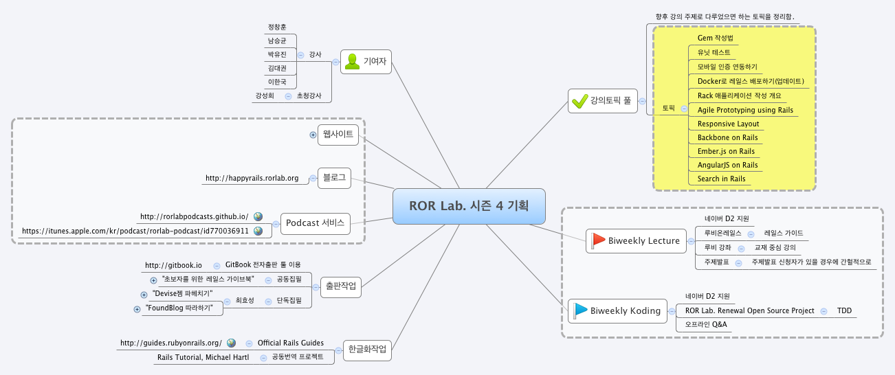 ROR Lab. 시즌 4 기획 - XMind - Mind Mapping Software