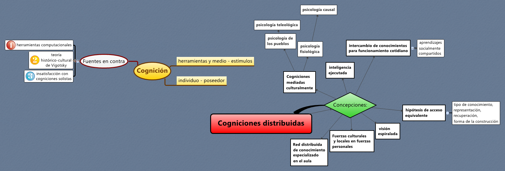 Cogniciones distribuidas | vanessarobayo - Xmind
